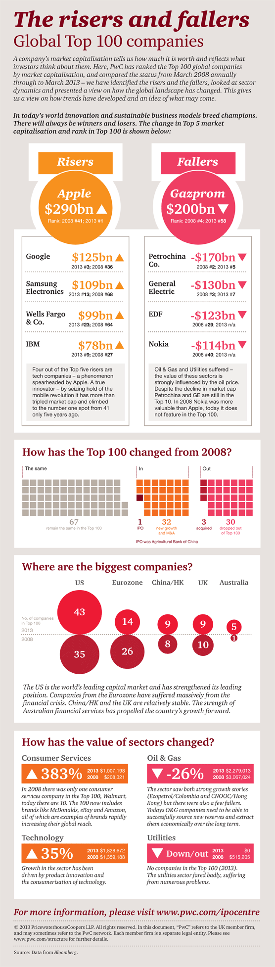 Global Top 100 UK Companies Keep Their Position