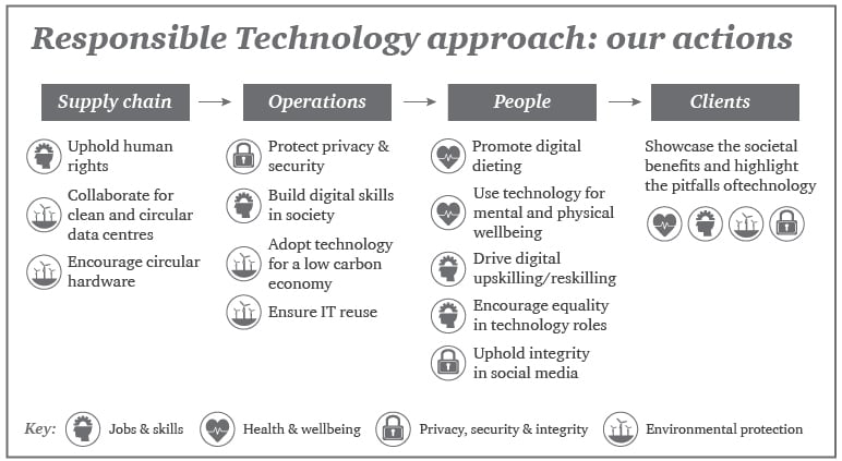 Responsible technology - PwC UK