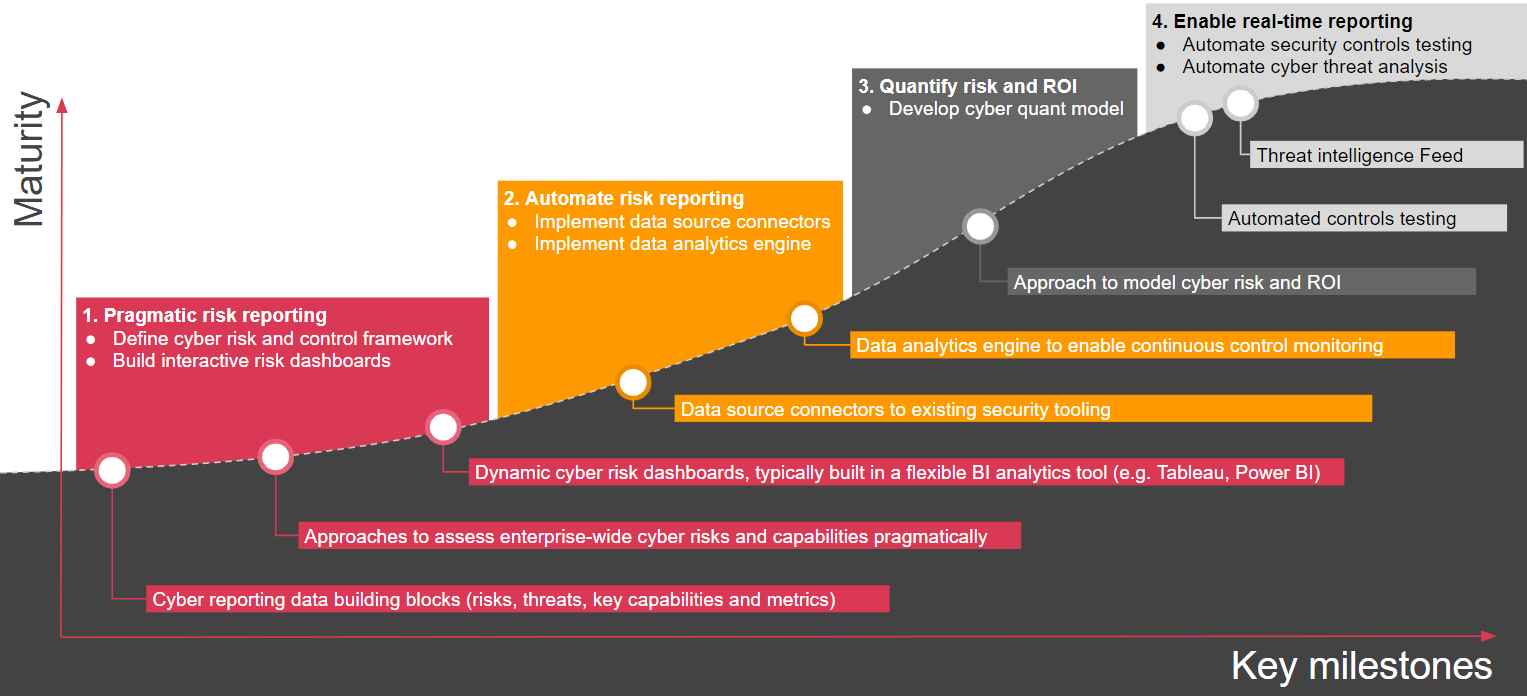 Starting on the journey to data-driven cyber risk reporting - PwC UK