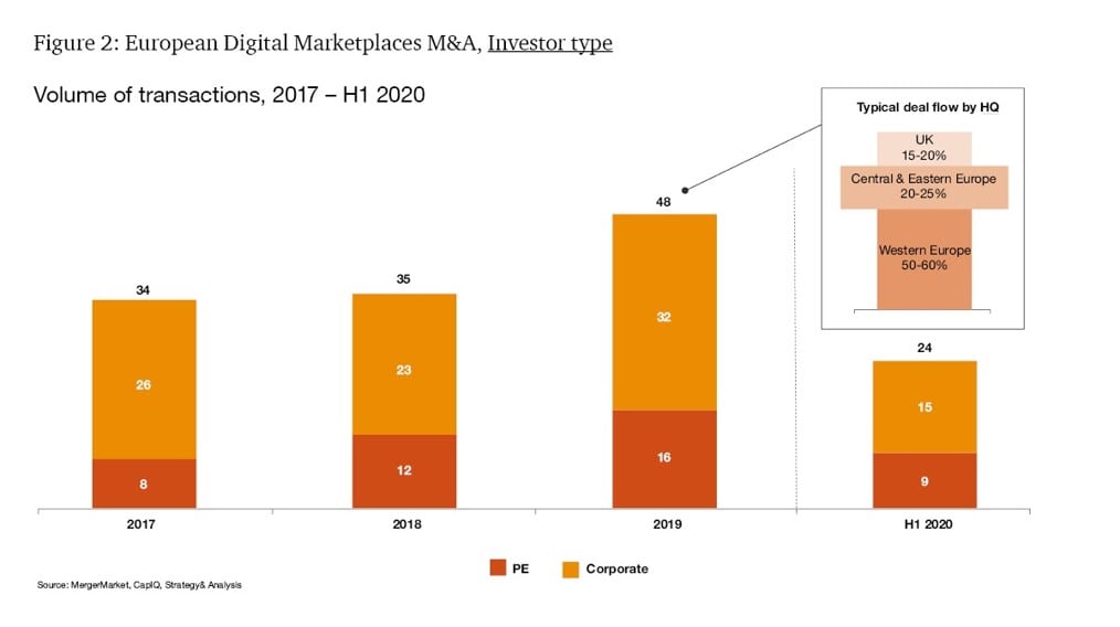 Digital marketplaces: bringing buyers and sellers together to create ...