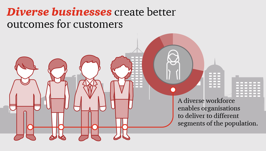 Diversity is the solution, not a problem to solve - PwC UK