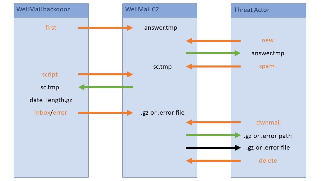 Analysis of WellMail malware's Command and Control (C2) server - PwC UK