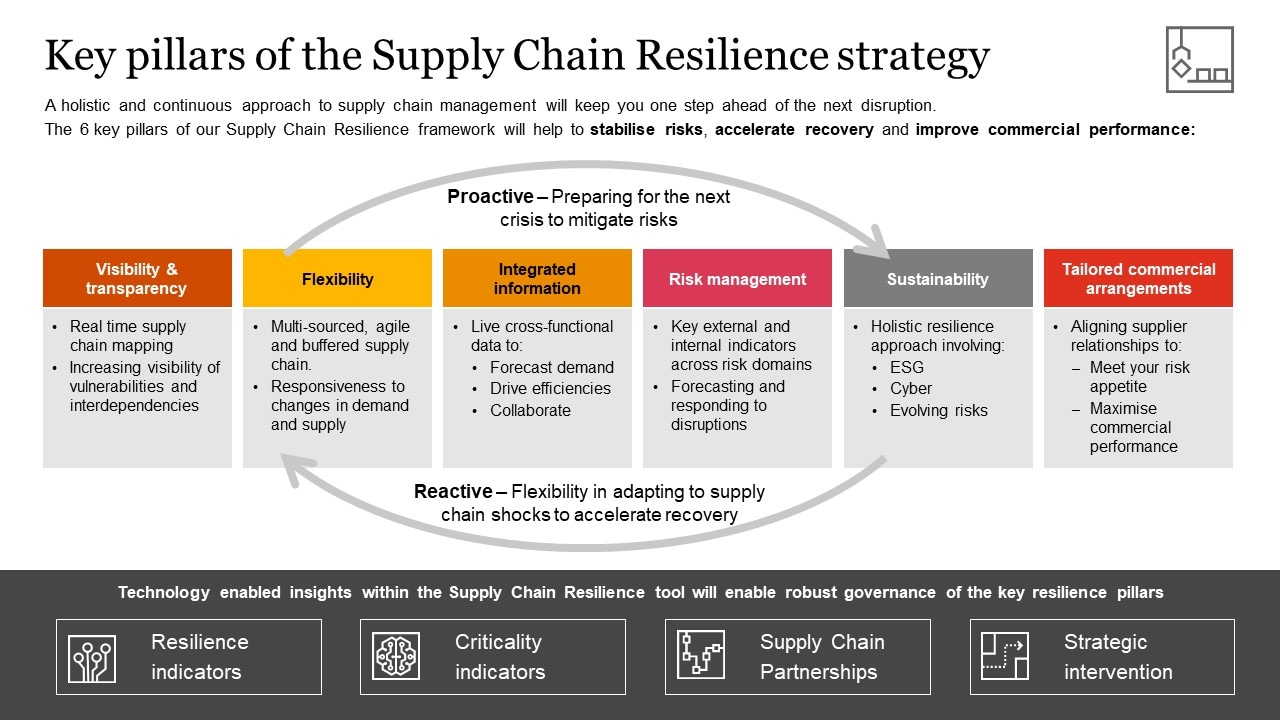 From just-in-time to just-in-case: three steps to de-risk your supply ...