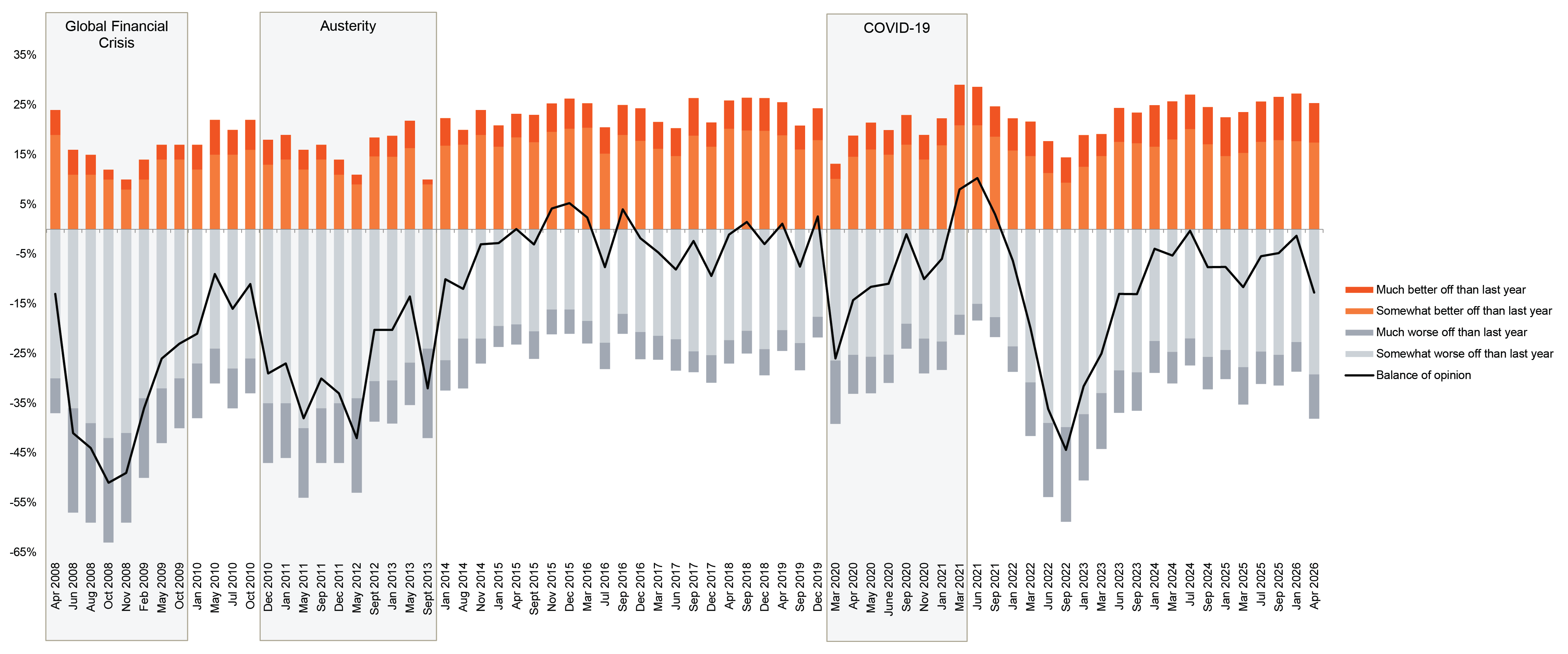 Consumer sentiment suffers biggest quarterly fall since summer 2022 as ...