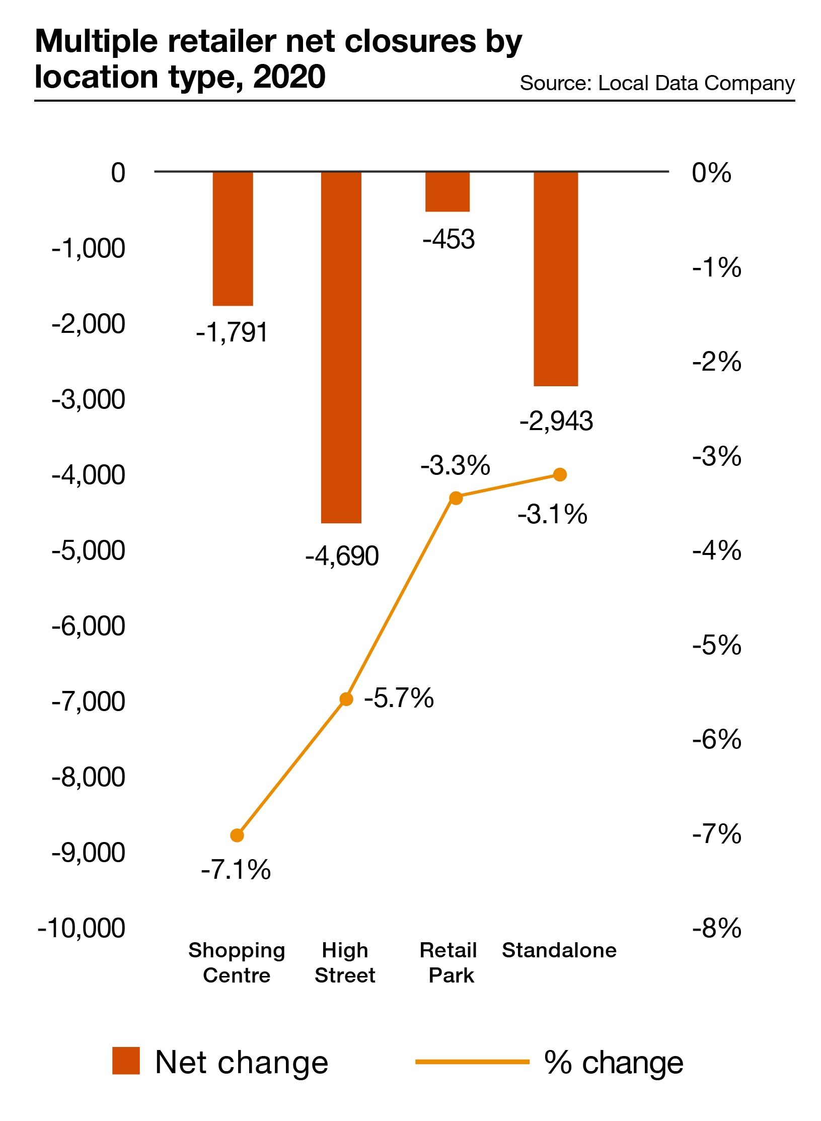 Store Openings and Closures - 2021 - PwC UK