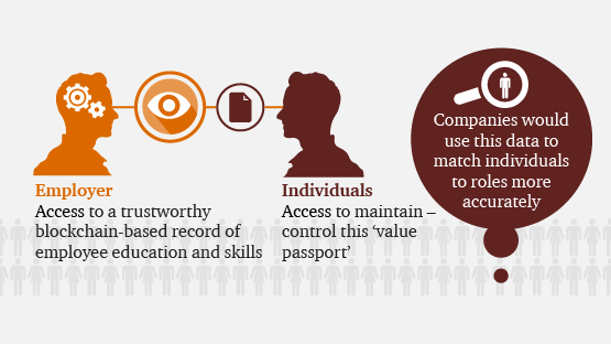 How blockchain technology could impact HR and the world of work