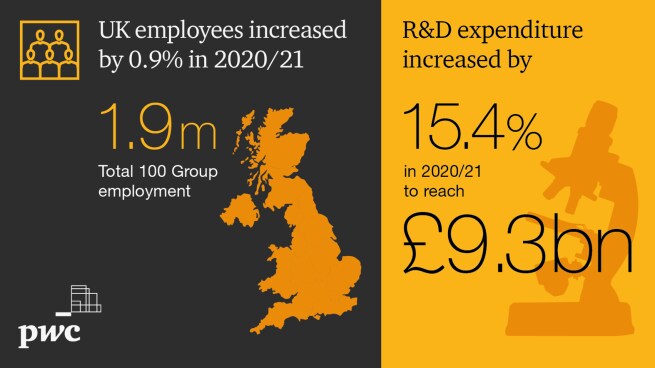 The Total Tax Contribution (TTC) of the 100 Group for 2019/20 - PwC UK