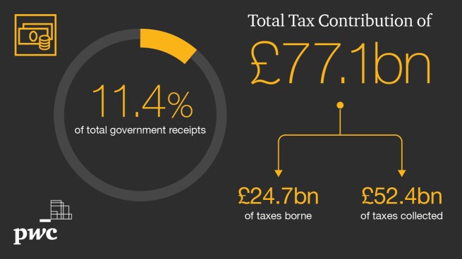 The Total Tax Contribution (TTC) of the 100 Group for 2019/20 - PwC UK