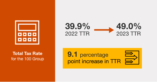 The Total Tax Contribution (TTC) of the 100 Group for 2022/23 - PwC UK