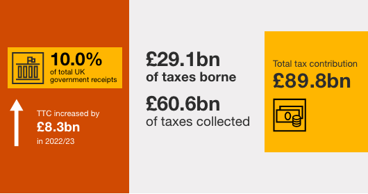 The Total Tax Contribution (TTC) of the 100 Group for 2022/23 - PwC UK