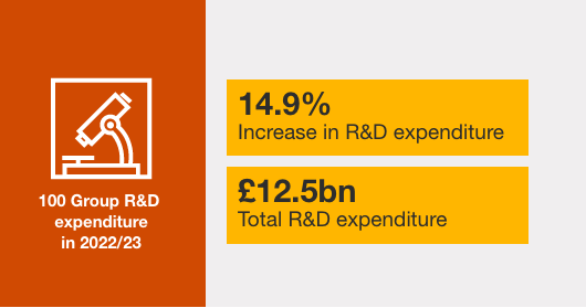 The Total Tax Contribution (TTC) of the 100 Group for 2022/23 - PwC UK