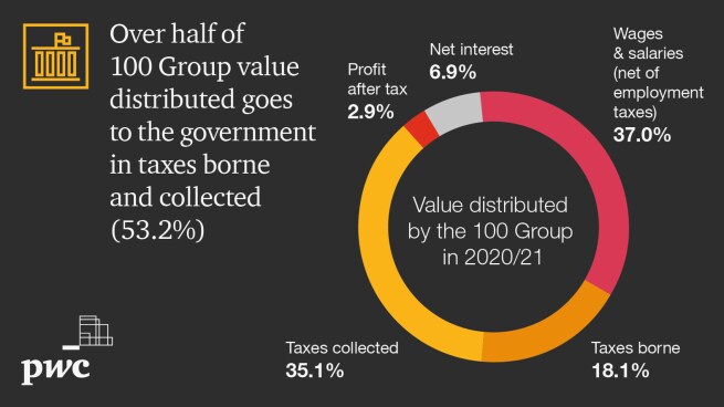 The Total Tax Contribution (TTC) of the 100 Group for 2019/20 - PwC UK